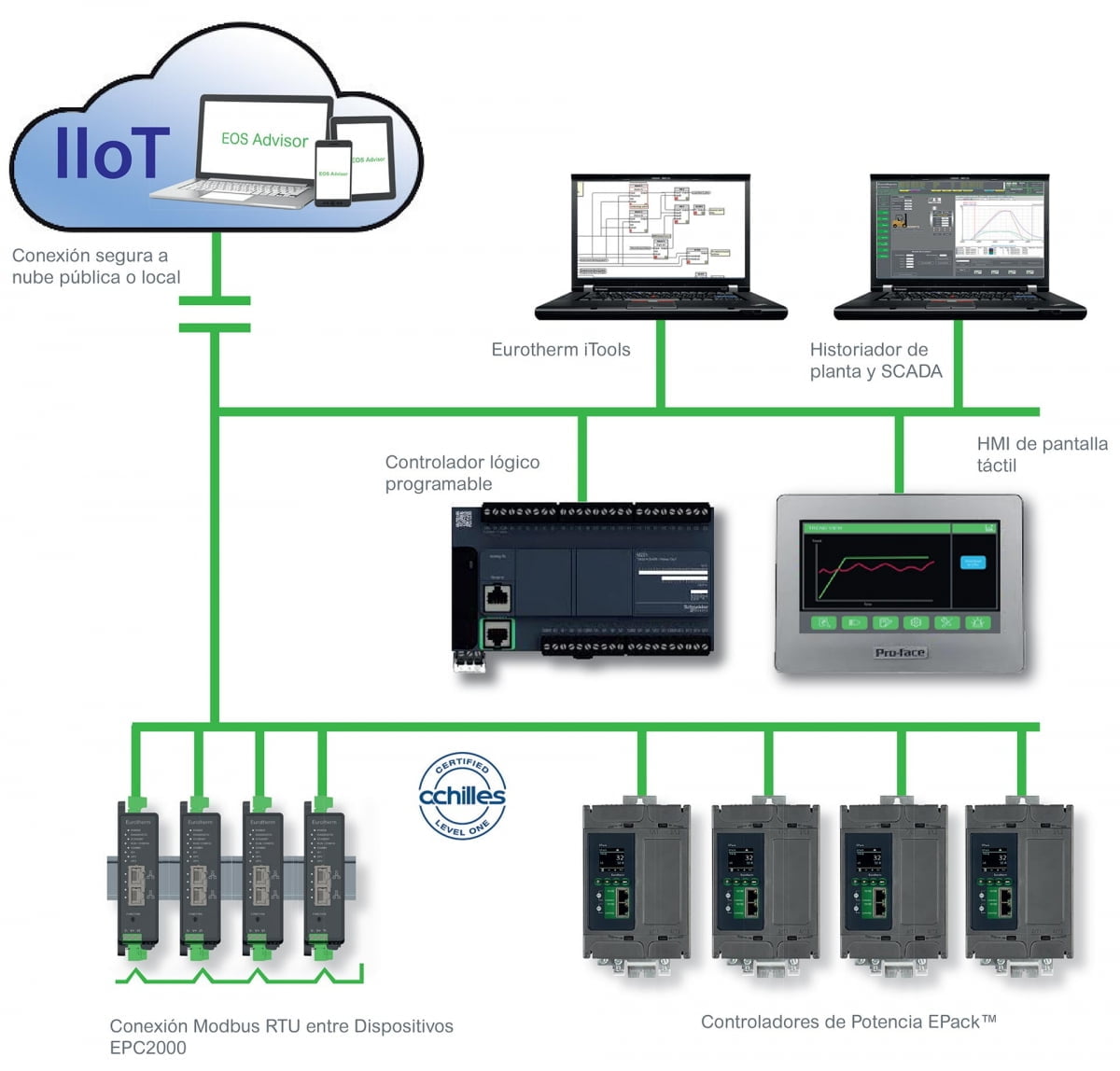 Controlador EPC2000 - Data 2000 Sistemas